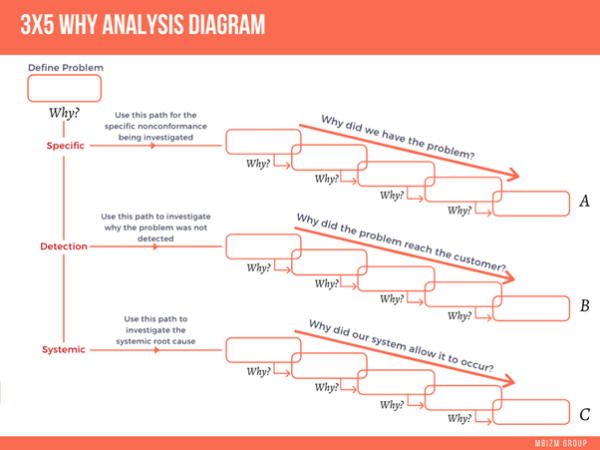 Root Cause Analysis Tools in Lean Six Sigma