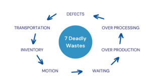 The 7 Deadly Lean Wastes - Lean Six Sigma Organization