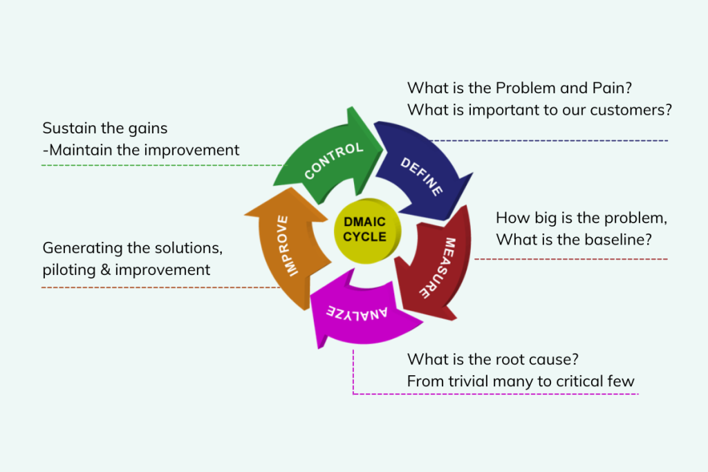 What is Lean, Six Sigma and Lean Six Sigma?