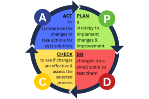 PDCA CYCLE (Plan-Do-Check-Act) - Lean Six Sigma Organization